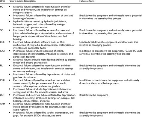 Fmea For Conveying Process In Assembly Line Download Scientific Diagram