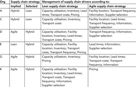 Management Of Supply Chain Drivers Download Table