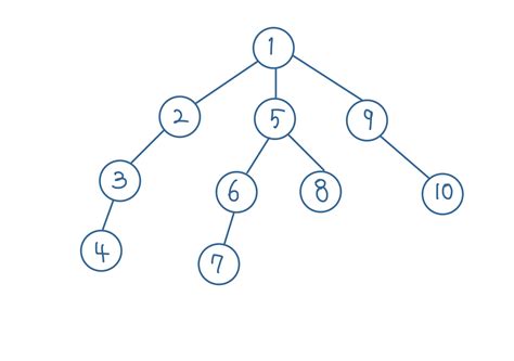 알고리즘 그래프 탐색 알고리즘 Dfs Bfs 알고리즘 그래프 탐색 알고리즘 Dfs Bfs