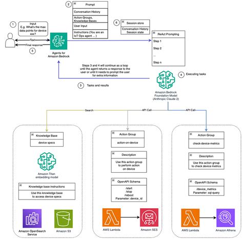 Fine Tuning And Customizing Llms On Aws Bedrock Towards Dev