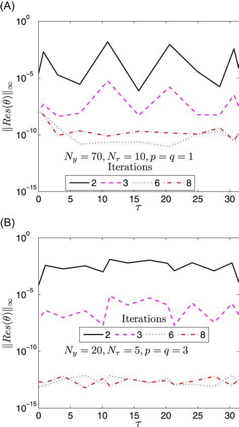Residual Error Graphs Color Figure Can Be Viewed At Download
