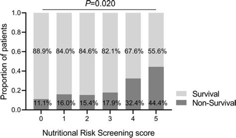Full Article Association Between Nutritional Risk Screening Score And Prognosis Of Patients