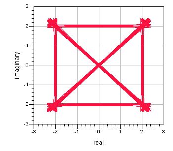 trajectories of QPSK and π DQPSK modulation schemes Figure shows Download Scientific