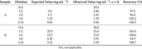 Dilution Linearity Test For The Newly Developed Trfia Download Table