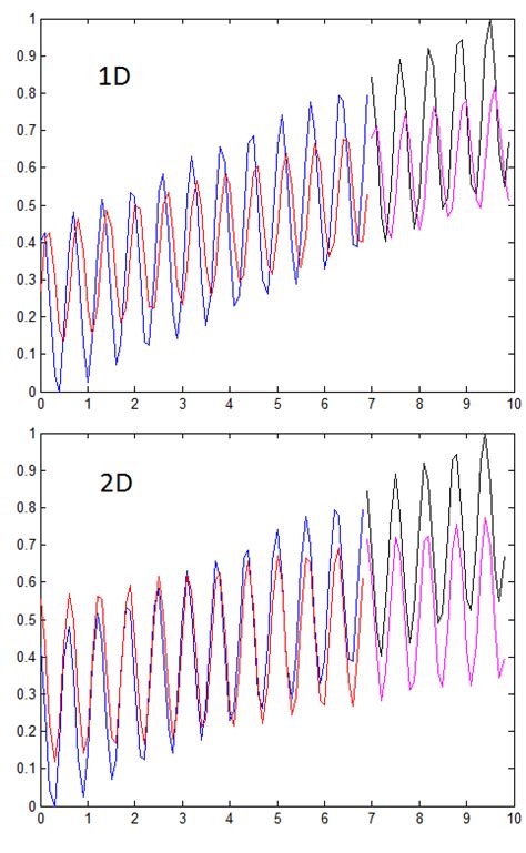 Svm Regression On Time Series Is There A Lag Xu Cui Whilealive