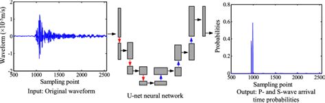 complete processes with input and output of the u net neural network