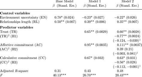 Results Of Hierarchical Regression Download High Resolution Scientific Diagram