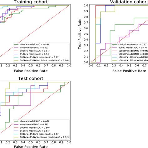 Receiver Operating Characteristic Roc Curves Comparison Between