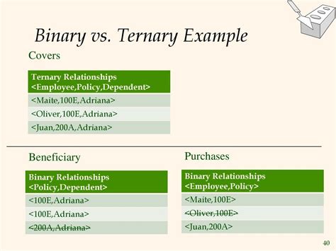 The Entity Relationship Model Ppt Download