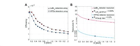 A Efficiency Versus γ Ray Incident Energy For The Hpge Detectors Download Scientific Diagram