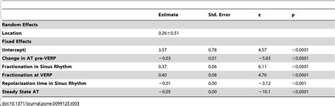 Mixed Effects Logistic Regression Model Coefficients Download Table