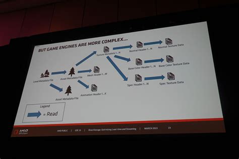 Gdc 2023 Windowsの新ファイルシステム「directstorage」でssd時代のpcゲームローディングは爆速化する