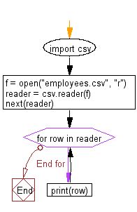 Python Skip The Headers Of A Given CSV File W Resource