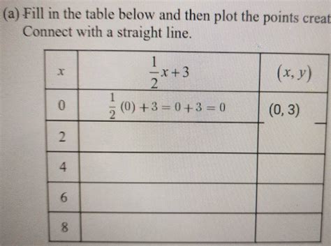 solved a fill in the table below and then plot the points creat
