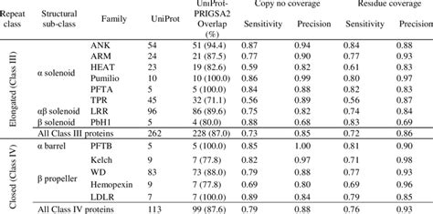 Comparison Of Prigsa2 With Uniprot Annotations For 13 Well Download Scientific Diagram