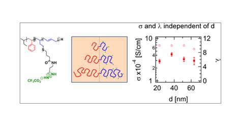 Structureconductivity Relationships Of Block Copolymer Membranes Based
