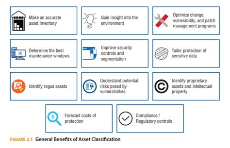 Cissp Identify And Classify Information And Assets Infosavvy