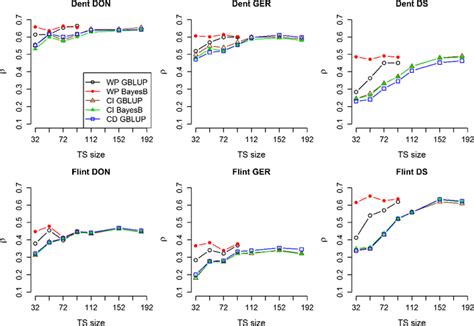 Average Prediction Accuracies ρ Over 100 Cross Validation Runs As A Download Scientific