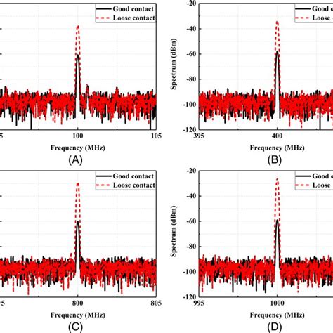 A Measured Spectrums For 100 Mhz Input Frequency B Measured