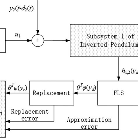 Control System Structure Of Inverted Pendulums Download Scientific Diagram