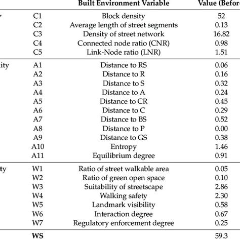 Calculation Results Of Built Environment Variables Download