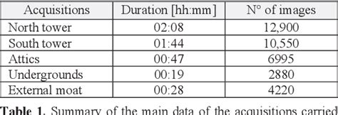 Table 1 From A Multi Sensor Approach To Survey Complex Architectures Supported By Multi Camera