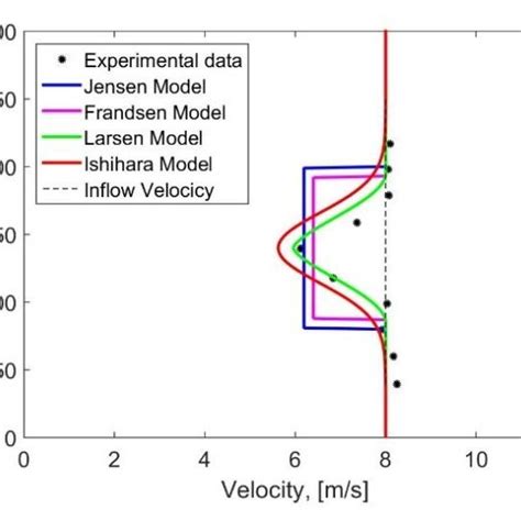 Comparison Of Velocity Profile Prediction From Various Models Against Download Scientific