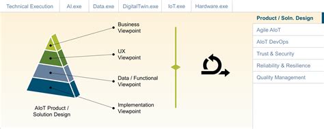 Product Architecture Digitalplaybook Org