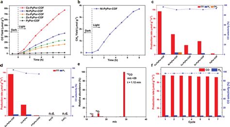 Photocatalytic Co 2 Reduction Performance A Time Dependent Co Download Scientific Diagram