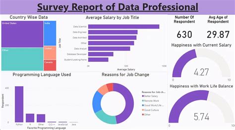 Bharat Kumar On Linkedin Powerbi Data Datanalytics Survey