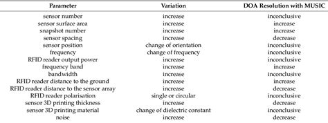 table 3 from displacement estimation using 3d printed rfid arrays for