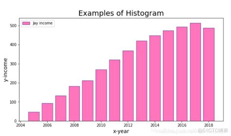 Python给hist柱子添加颜色 Matplotlib柱状图颜色填充lgmyxbjfu的技术博客51cto博客