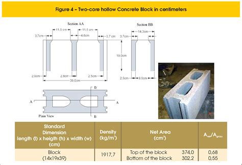 Figure 20 From Study Of The Compressive Strength Of Concrete Block Prisms Stack And Running