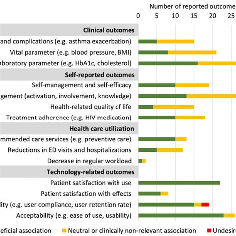 Health Outcomes Associated With Patient Centered Digital Health Record Download Scientific