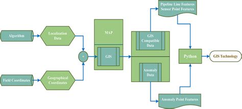 Map—gis Integration Flow Diagram Download Scientific Diagram Map—gis Integration Flow Diagram Download Scientific Diagram