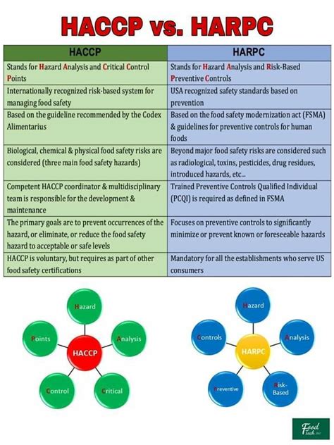 Damoah Emmanuel Nyarkoh On Linkedin Haccp Hazard Analysis And