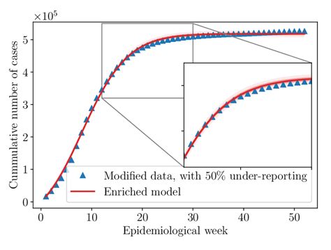 Modified Outbreak Data Assuming 50 Under Reporting And An Enriched