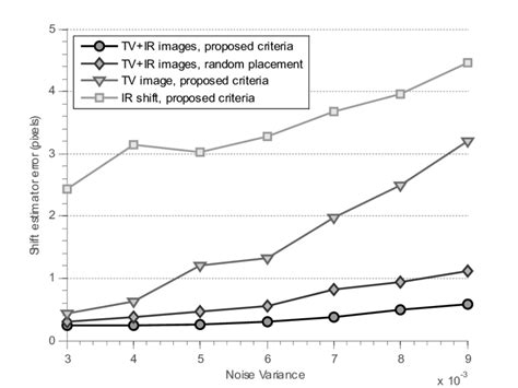 Dependence Of The Accuracy Of The Algorithms From The Variance Of An