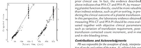 Correlation Of The Calculated Index Pfa Pi And The Closure Time Sec Download Scientific