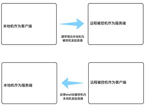 总结一下反弹shell L s Blog