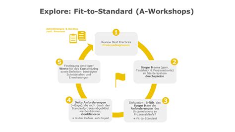 Sap Activate Wie Funktioniert Die Projekt Methodik Von Sap