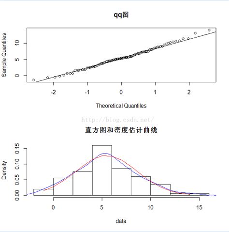 r语言自定义函数，利用qq图和shaprio test检验正态分布 r语言shapiro test函数 阳光cherry梦的博客 csdn博客