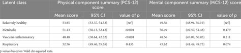 Hrqol Subscale Scores According To Latent Class Download Scientific Diagram