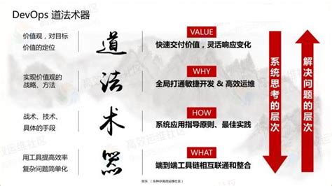 Devops 道法术器，立体化实施框架 Devops