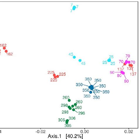 Principal Coordinate Analysis Of The Microbial Communities During The