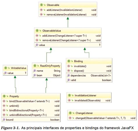 Principais Conceitos De Properties E Bindings Viciados Em Java