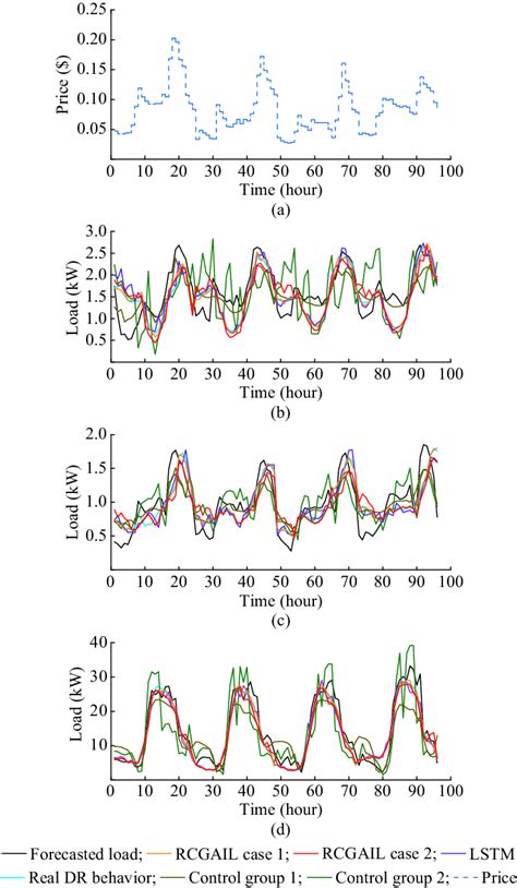 Dr Results Based On Different Dr Analysis Models A Hourly Price B Download Scientific