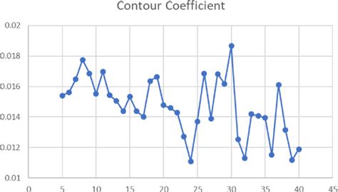 Polyline Diagram Of Clustering Effect And Parameter K Download Scientific Diagram