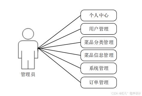 计算机毕业设计基于微信小程序的餐厅点餐系统的设计与实现基于微信小程序的智能餐厅点餐系统 餐厅智能点餐管理平台的设计与开发 Csdn博客