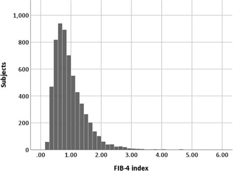 Distribution Of Fib 4 Index In Subjects Who Participated In An Annual